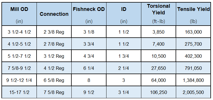 Watermelon Mill - Wellbore Cleaning Tool - PrimeStar Oil Technology Co ...