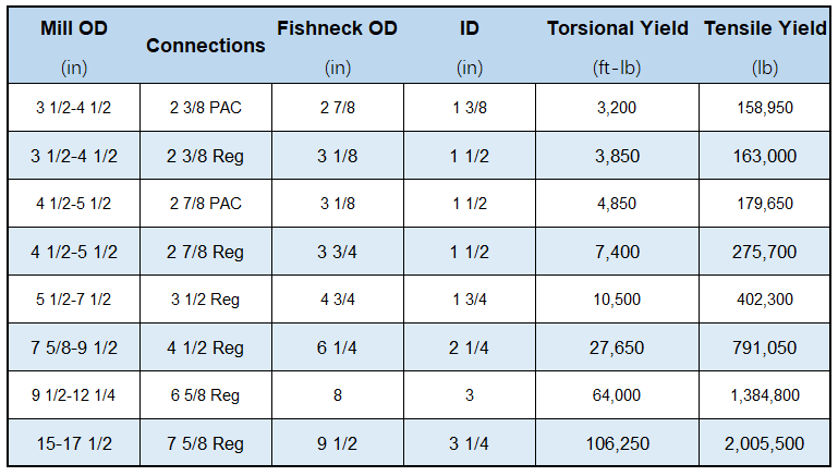 Bladed Junk Mill - Wellbore Cleaning Tool - PrimeStar Oil Technology Co ...