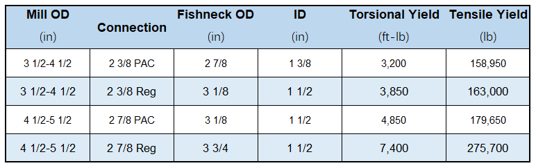 Packer Mill - Wellbore Cleaning Tool - PrimeStar Oil Technology Co., Ltd.